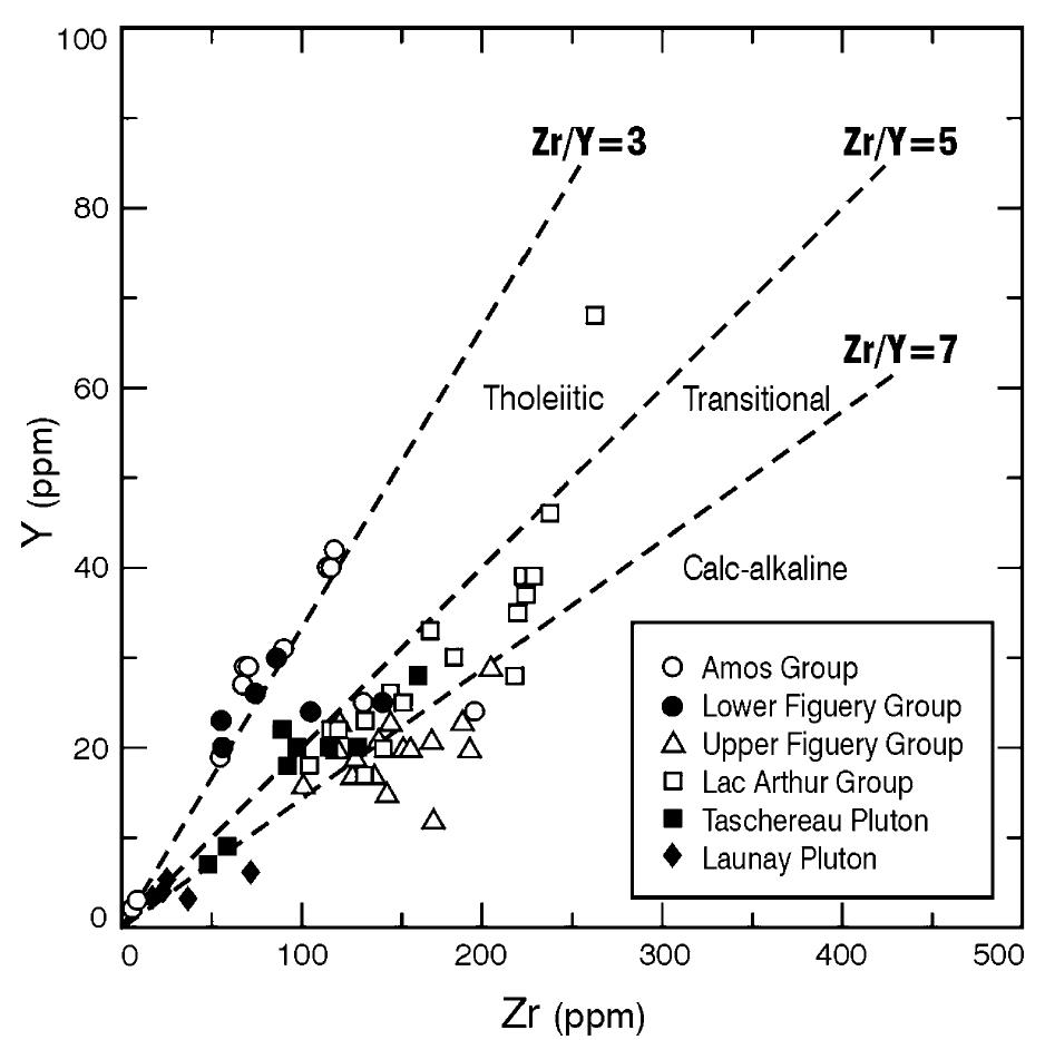 Y—zr binary diagram showing the affinity of the volcanic
