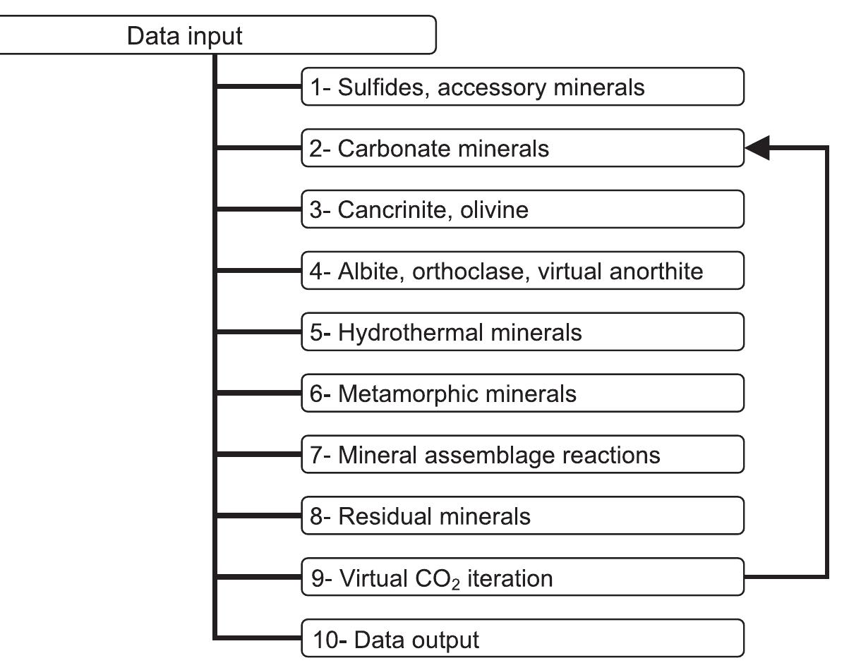 Schematic illustration of the main steps in the greenschist