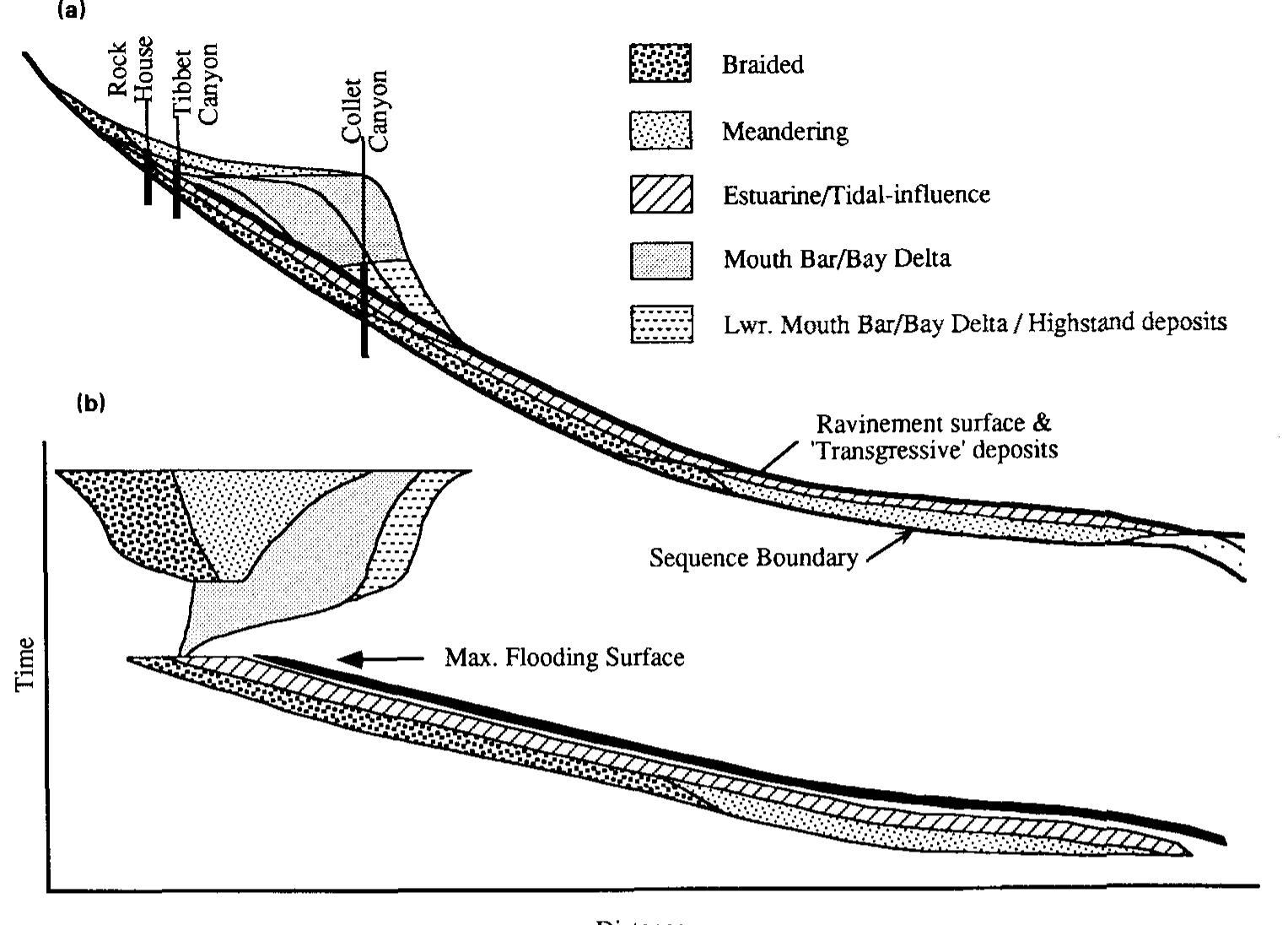 (a) longitudinal cross-section through a fluvial system