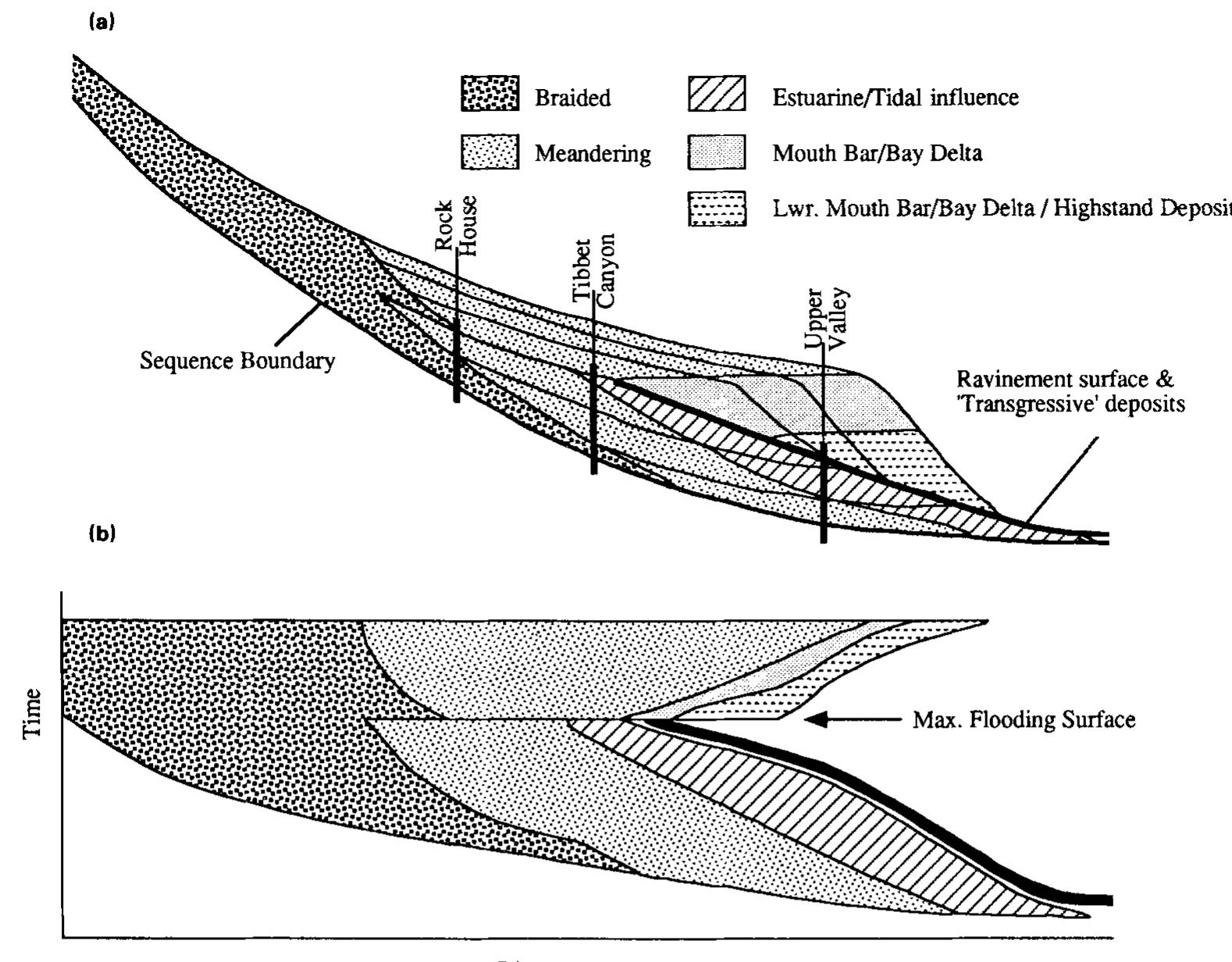 (a) longitudinal cross-section through a fluvial system