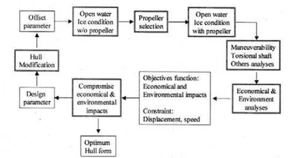 Hierarchy of optimization of hull form for ice ship going