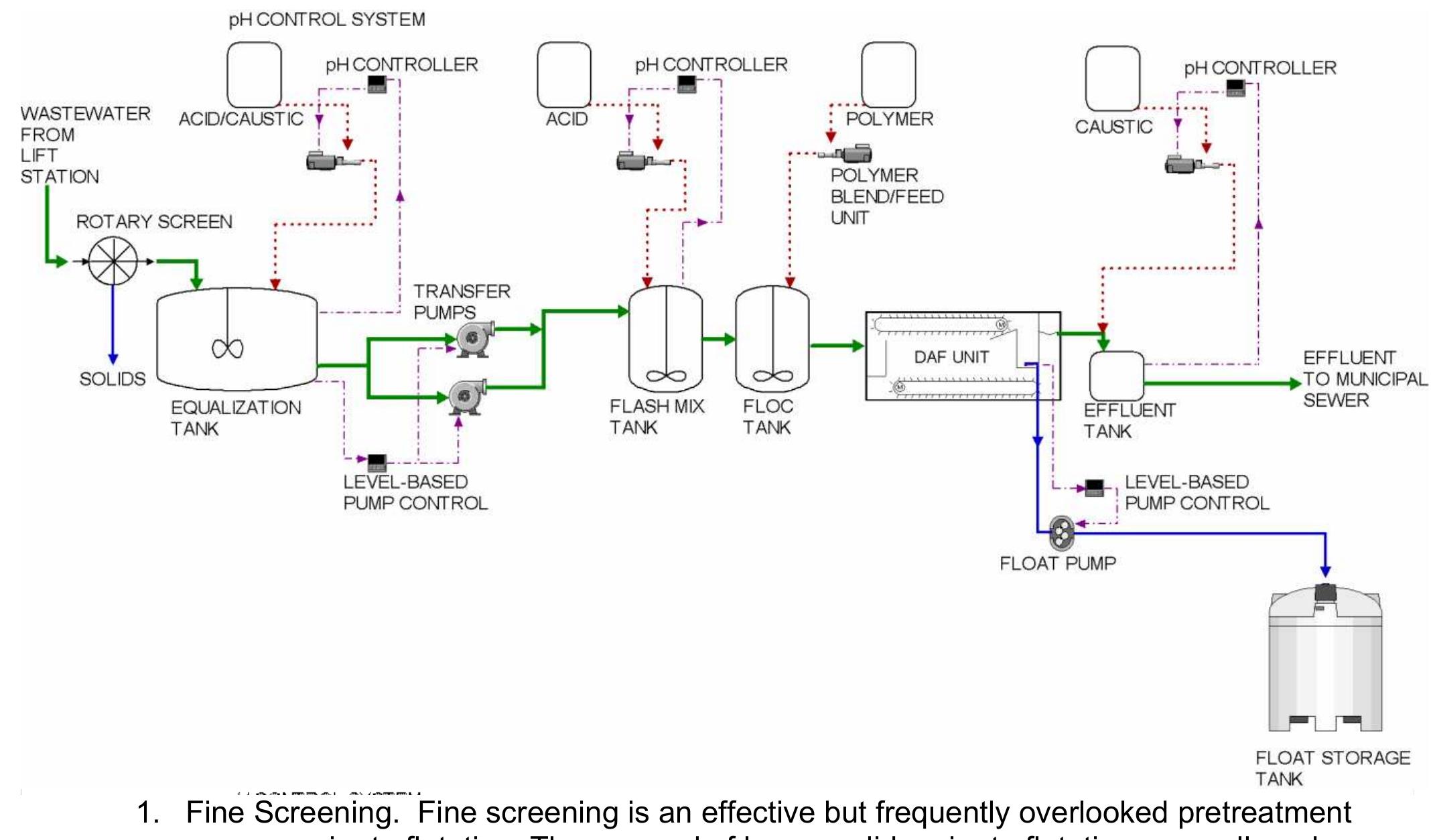 Process diagram of typical daf pretreatment system