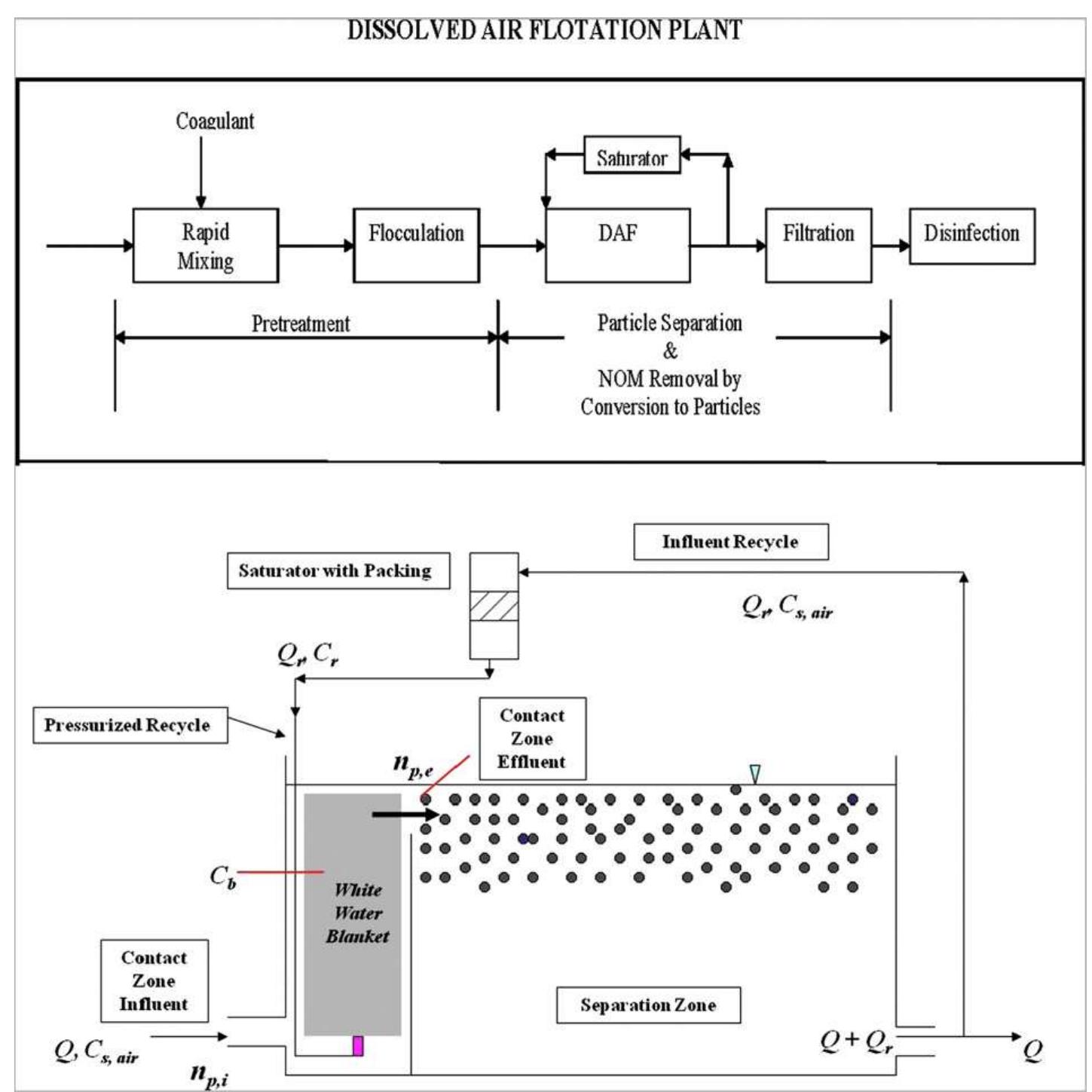 - top: schematic process diagram for a conventional daf