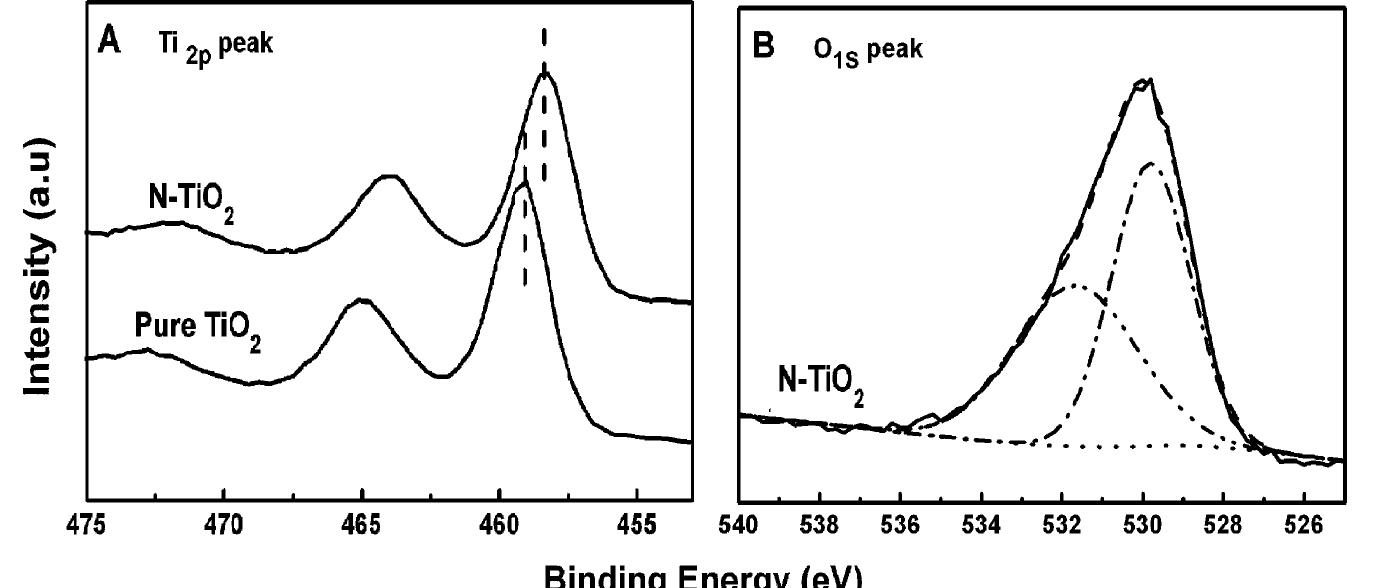 Xps spectra of pure tio. and n—tio2: (a) ti2p and (b) o1s