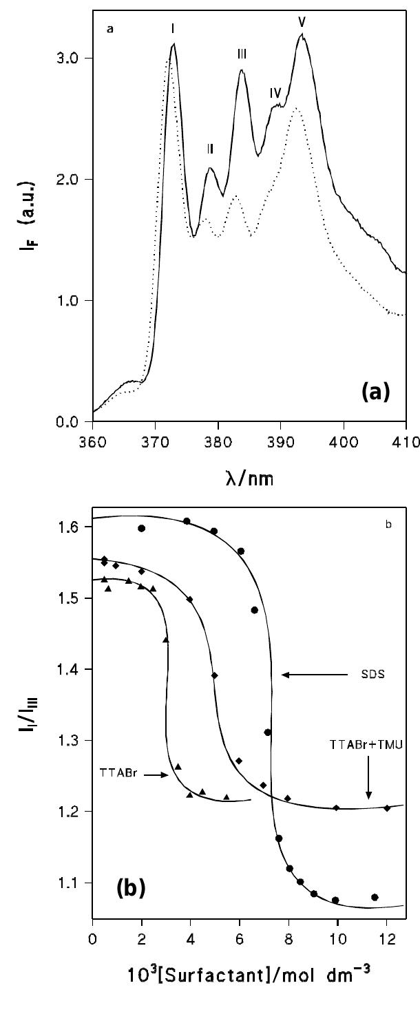 (a) fluorescence emission spectrum of pyrene (2 x10 mol l*)