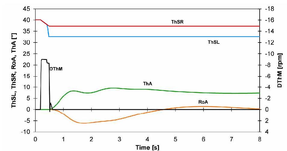 Flap retraction under high load: technique 2f.