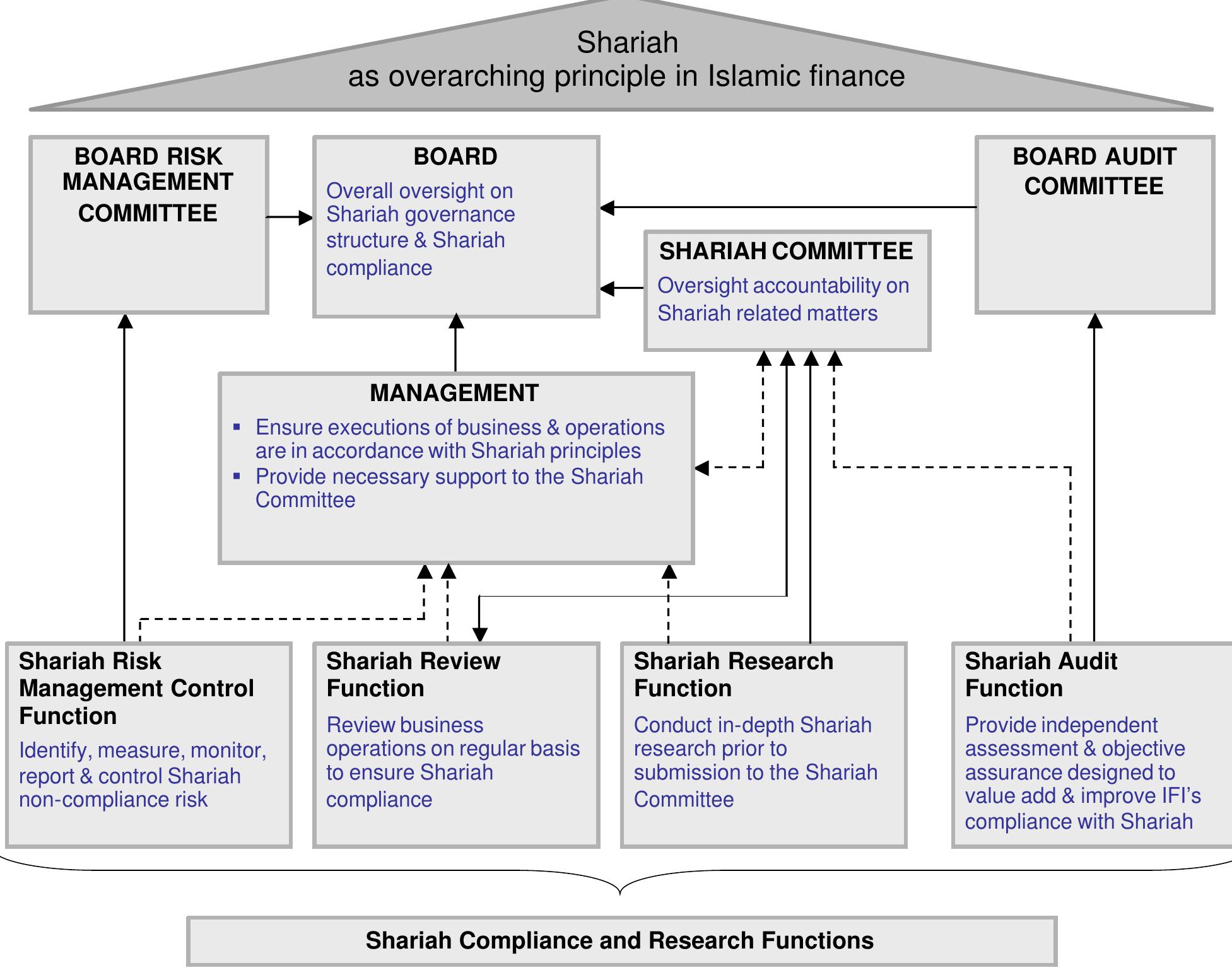 (PDF) Shariah Governance Framework