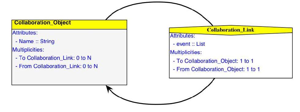 meta-model of uml collaboration diagram