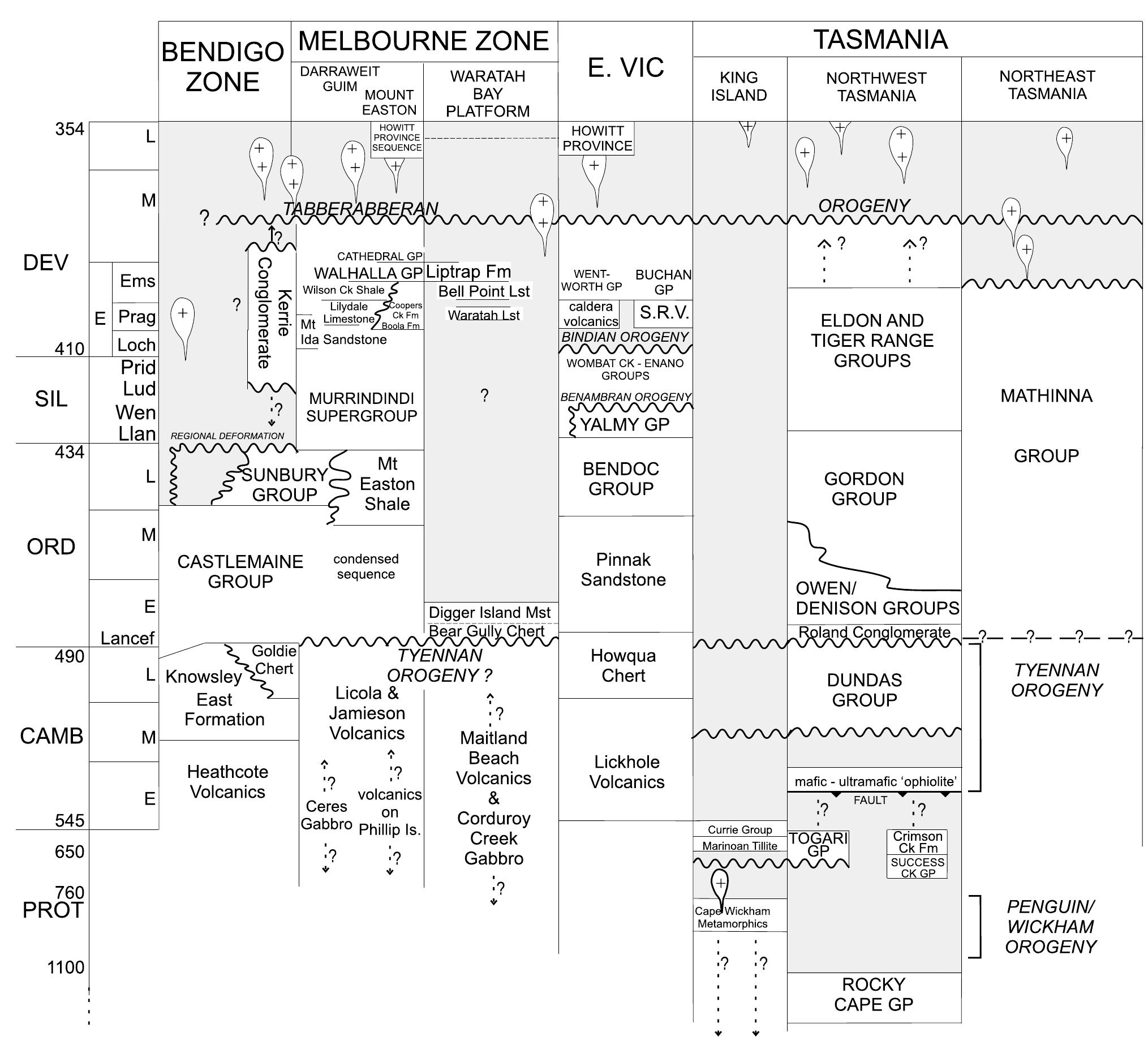 Comparative time-space stratigraphic table for central
