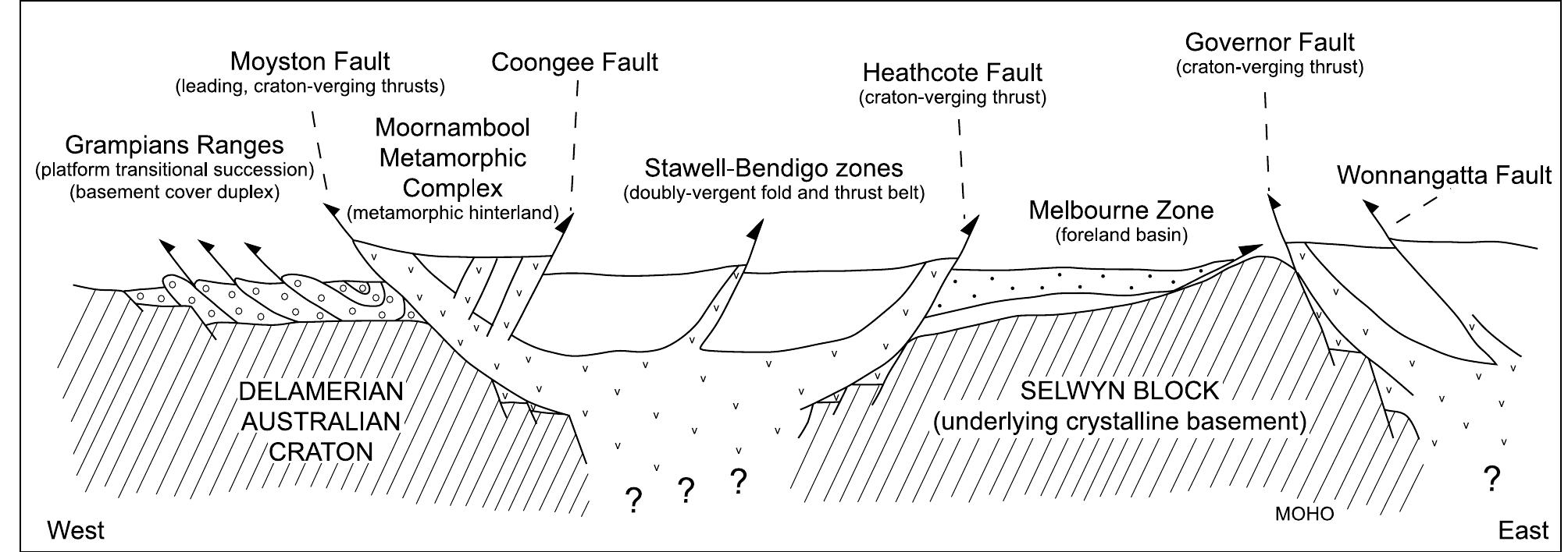 Diagrammatic cross-section across the entire western lachlan