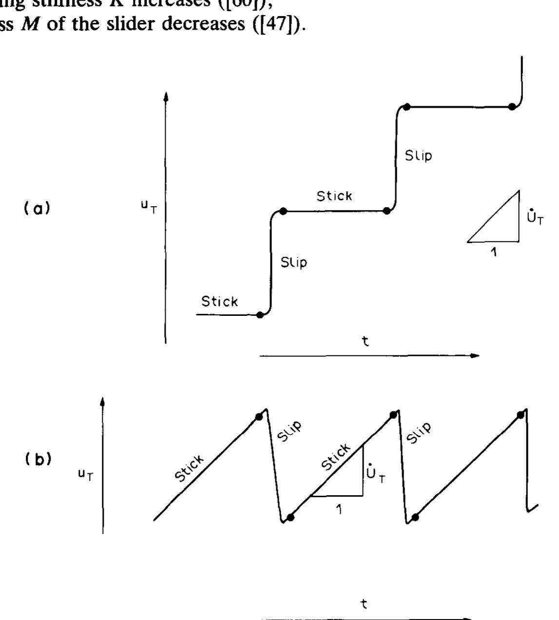 2. typical traces of stick-slip motion for systems (a) and