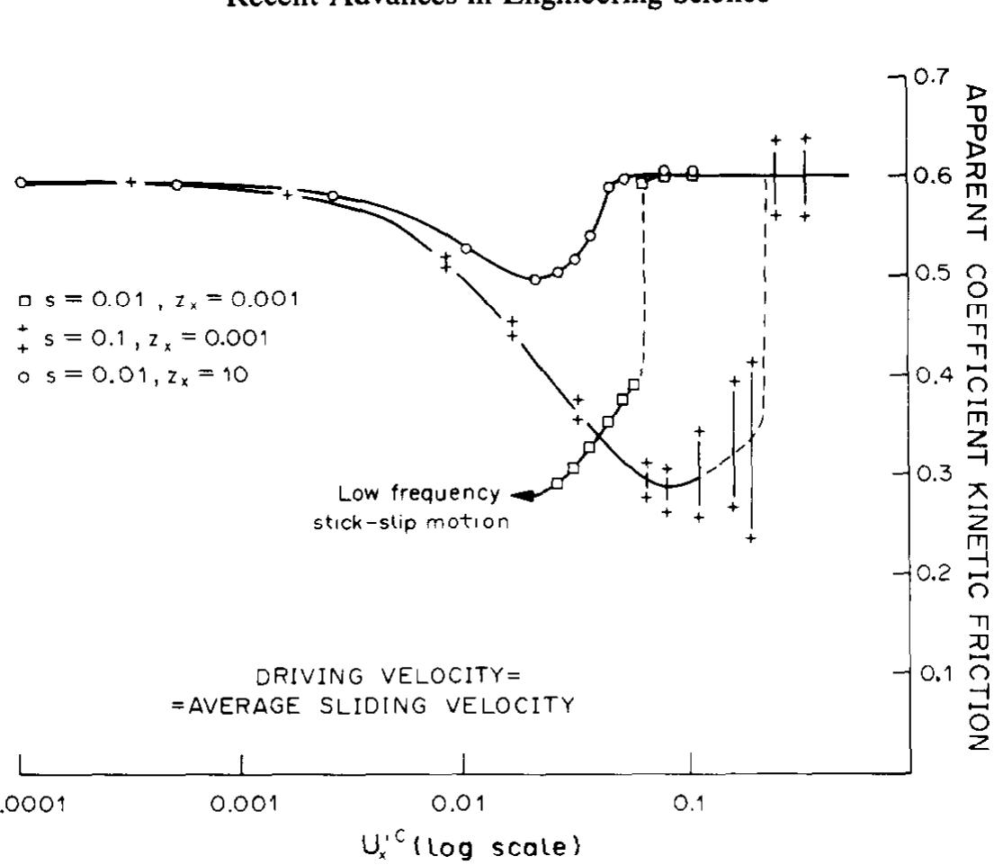27. apparent coefficient of kinetic friction vs average