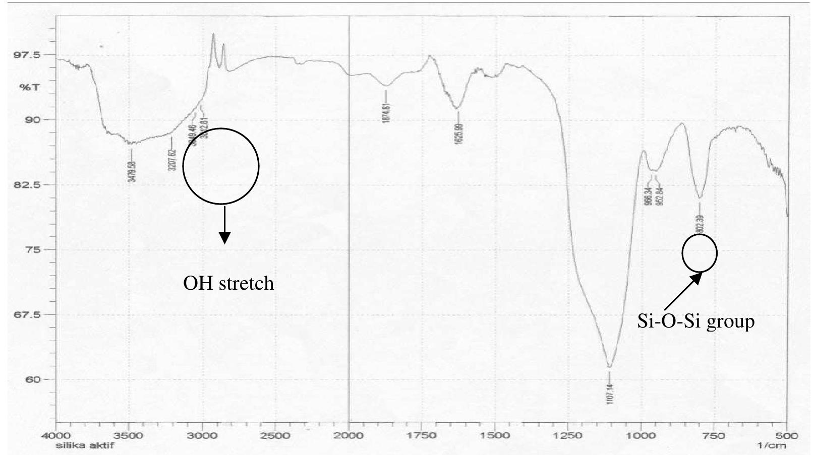 Ft-ir spectrum of activated silica. the fourier transform