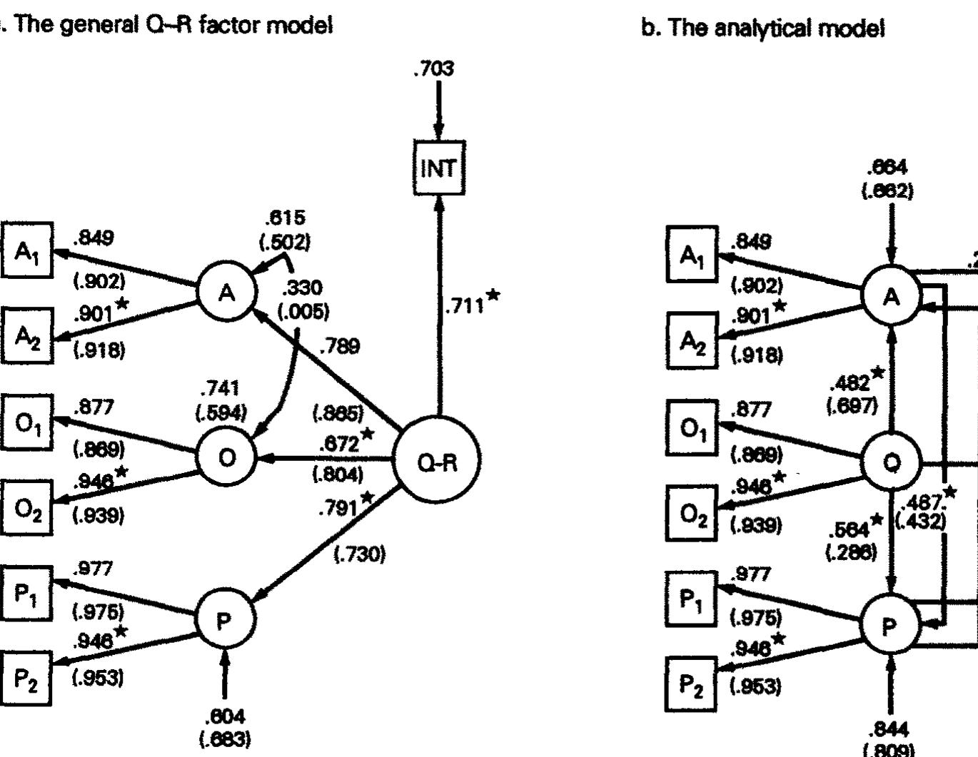 The best fitting models to the structure of performance