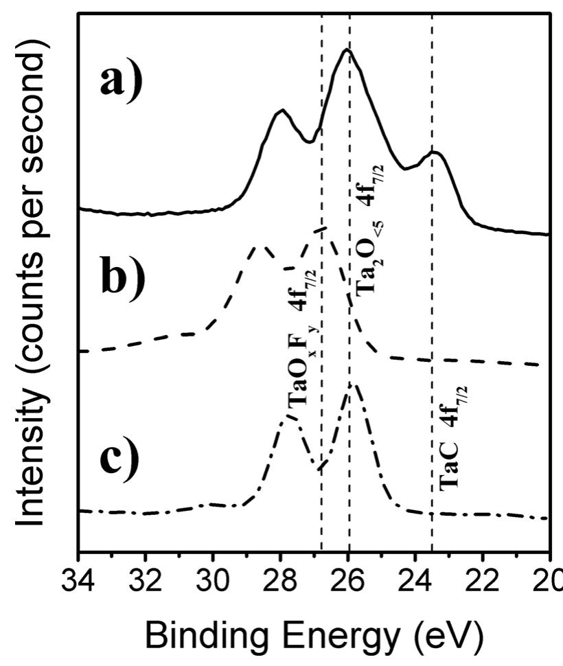 Fic. 2. xps spectra of the ta4f regions of ald film samples