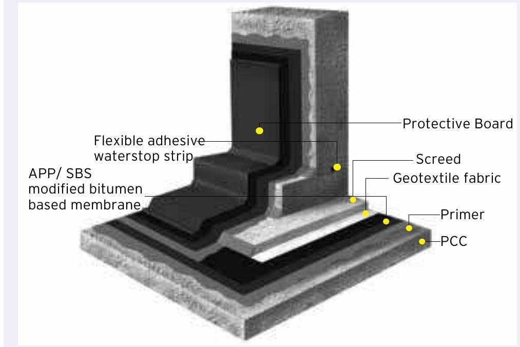 Figure 5 - from Waterproofing of Water Retaining Structures