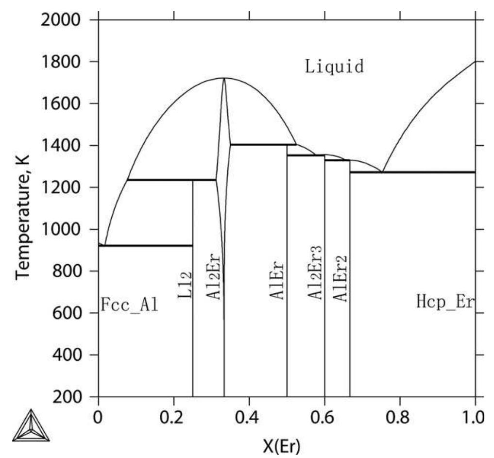 The al-er phase diagram calculated by cacciamani et al.