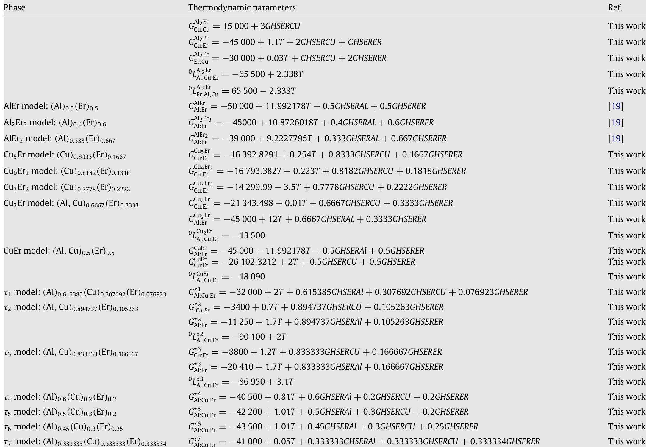 Lg. zhang et al. / computer coupling of phase diagrams and