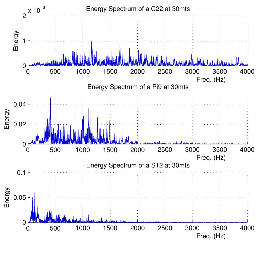 Example of the power spectra for a .22 carbine, a 9mm pistol