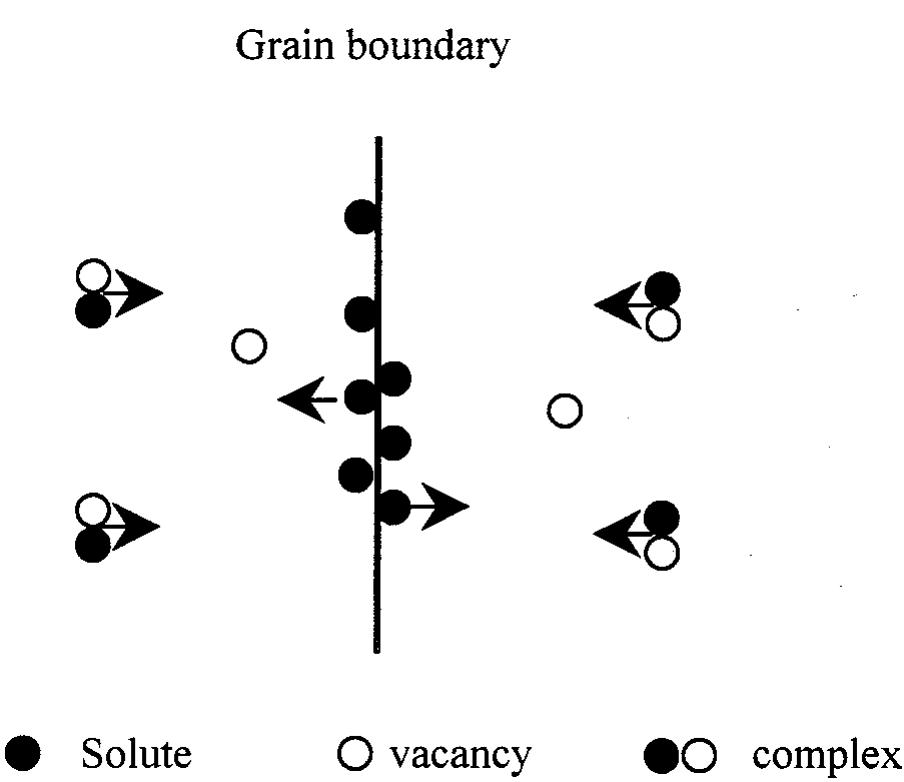 Schematic diagram showing the diffusion of solute-vacancy
