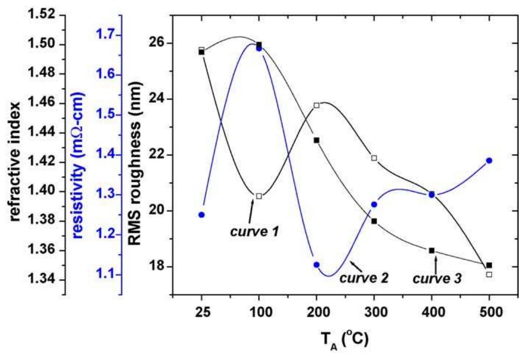 Plots of rms roughness (curve 1), resistivity (curve 2) and