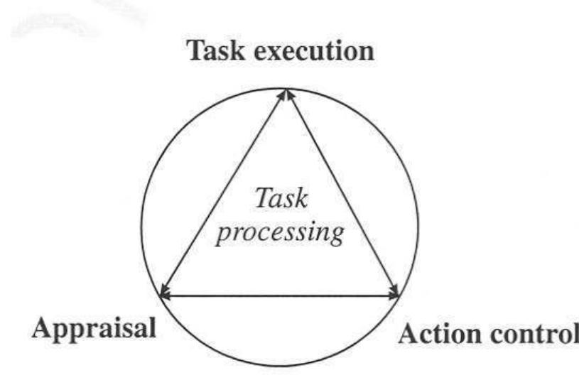 Mechanisms: task execution, appraisal, and action control