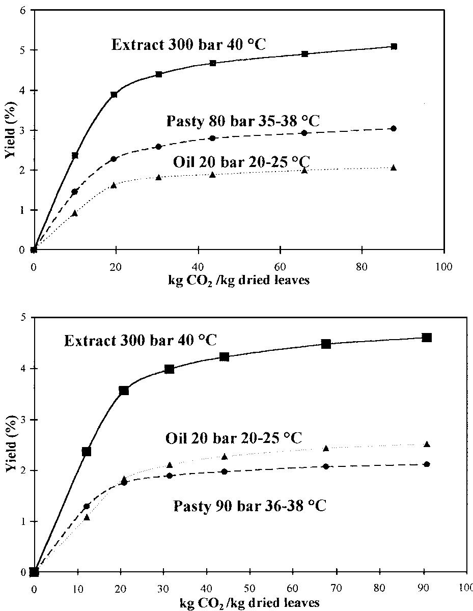 Extraction yields of oregano (sample a) optained by