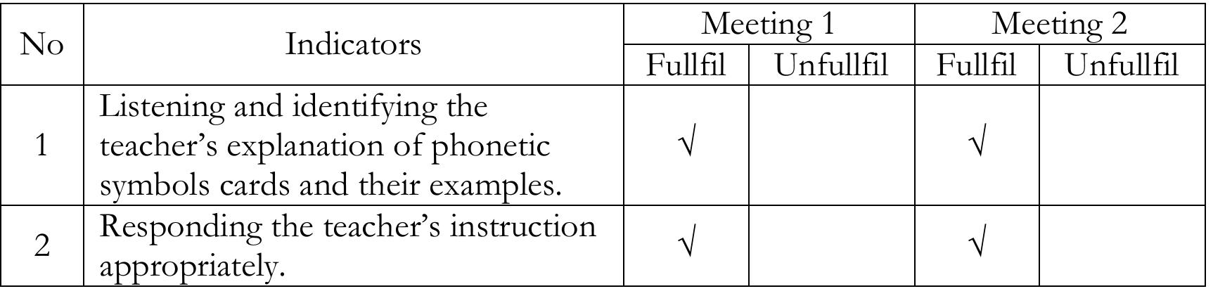 The result of observation checklist.