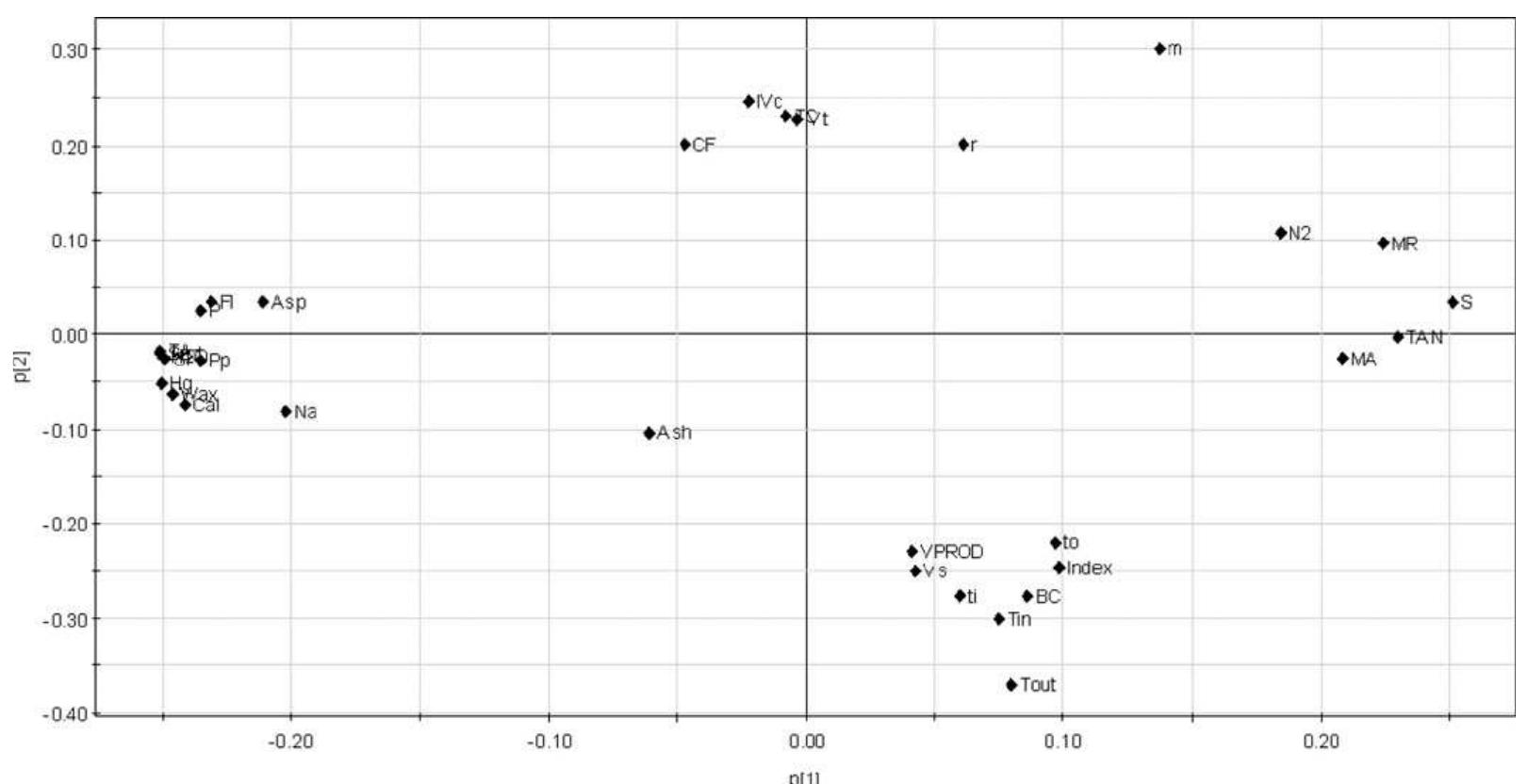 Loading Plot Of The First Two Principal Components