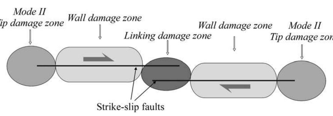 Schematic diagram of the principal locations of damage zones