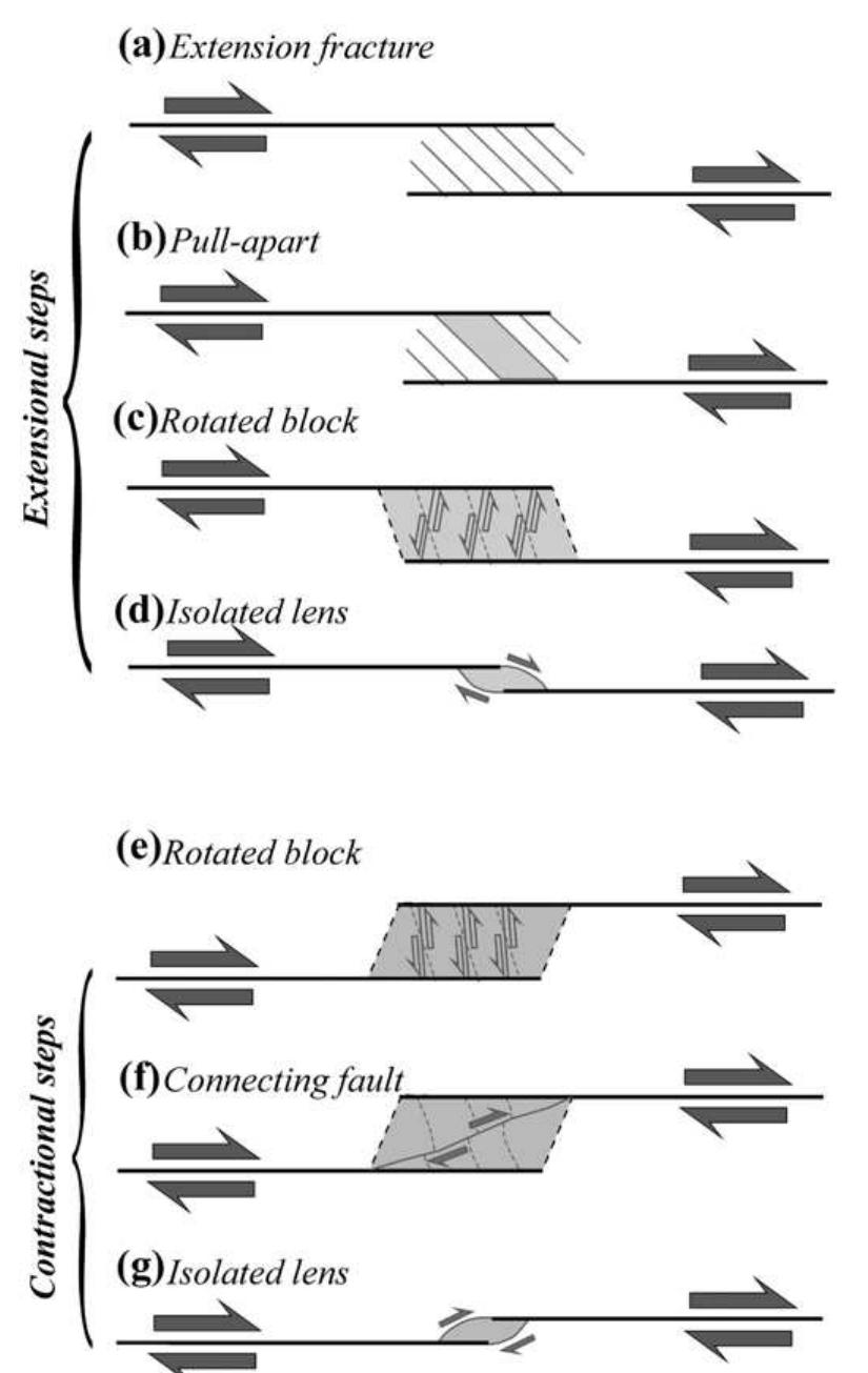 Figure 6 - Fault damage zones