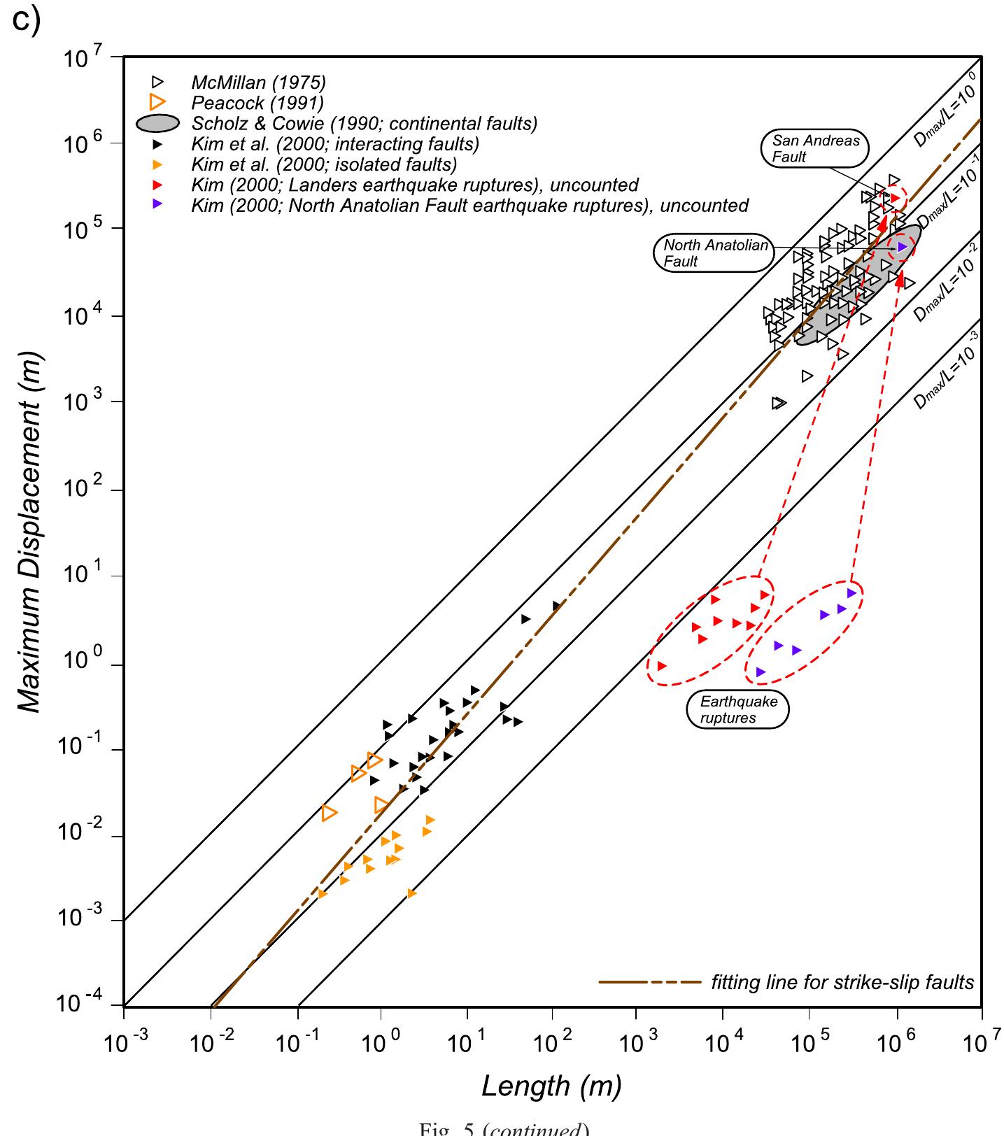 Fault growth (fig. 7b), and gross et al. (1997) reported