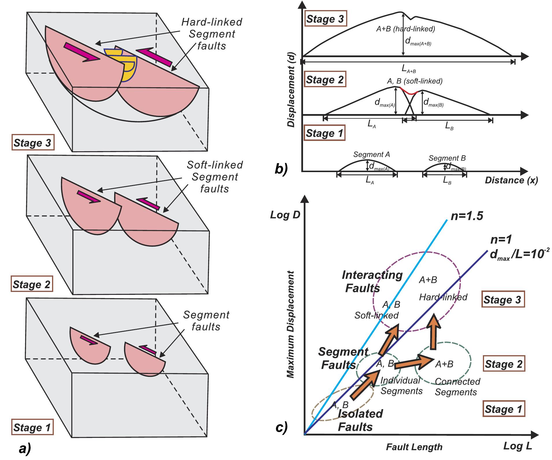 Fault Segmentation And Linkage Faults Evolve From Isolated