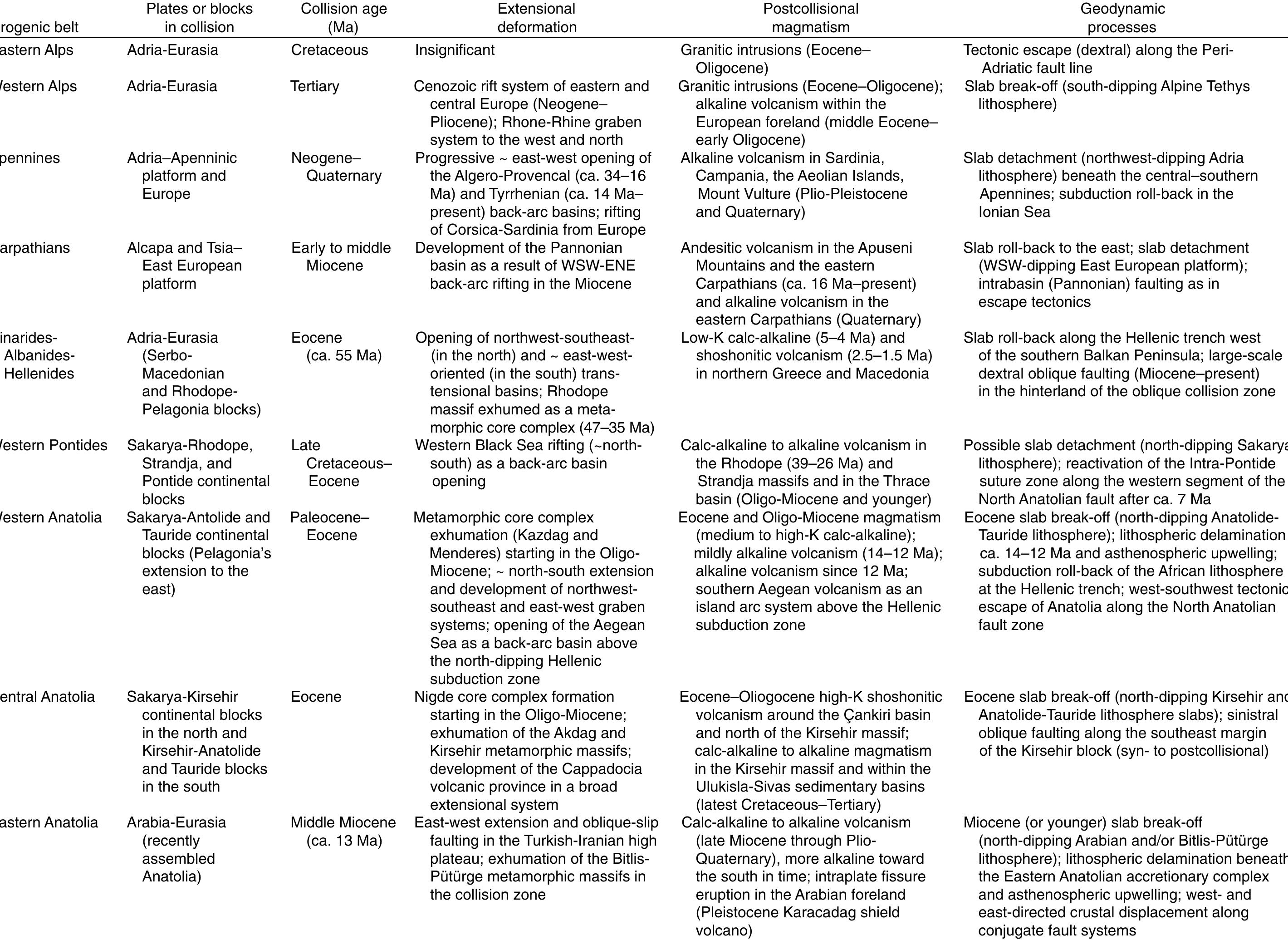 Main collision zones in the mediterranean region and their