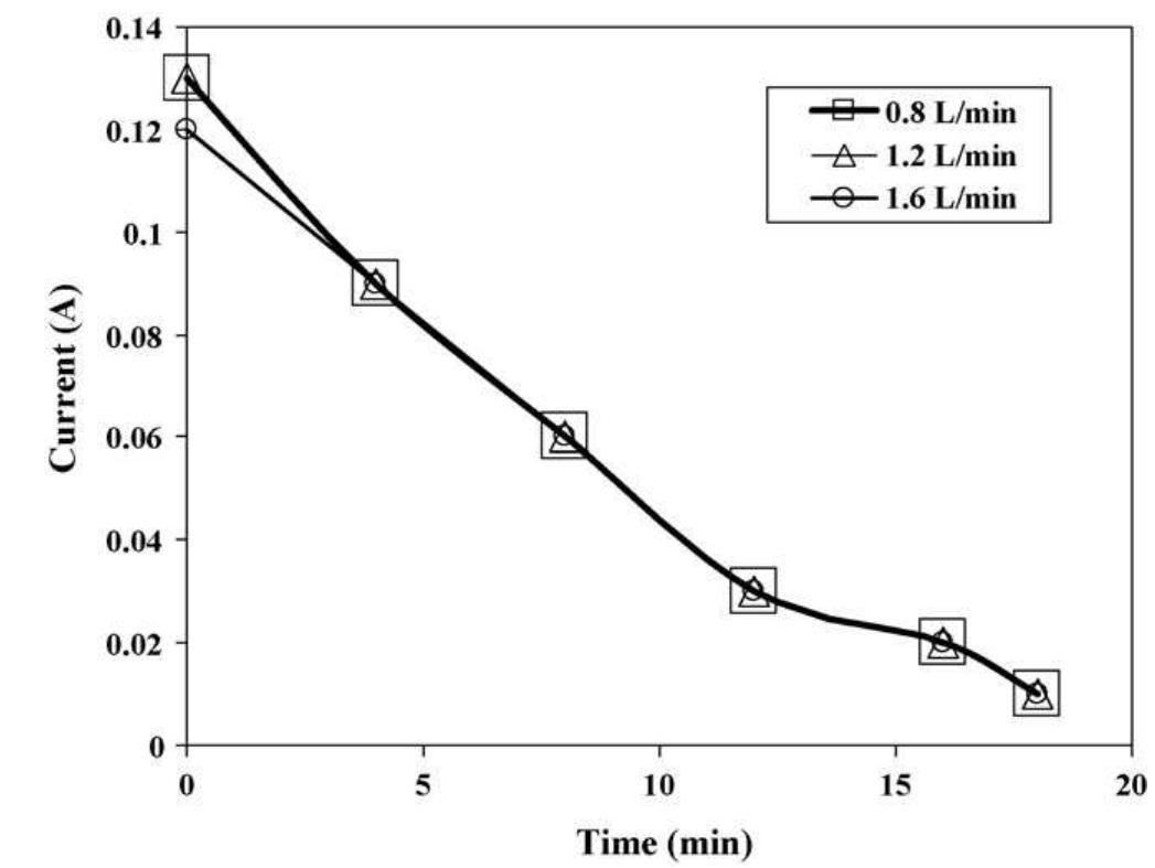 Current vs. time plots in dilute stream as a function of