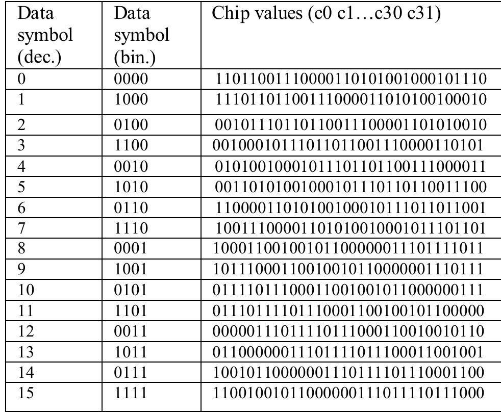Symbol to chip mapping, 2.4 ghz table 2. symbol to chip