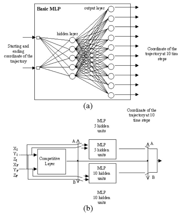 (a) neural network architecture for a single anatomical