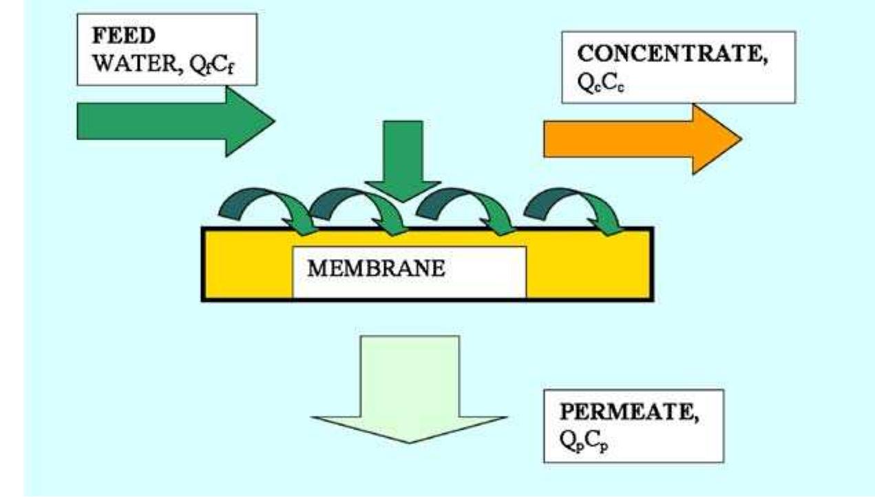 Basic principle of membrane filtration