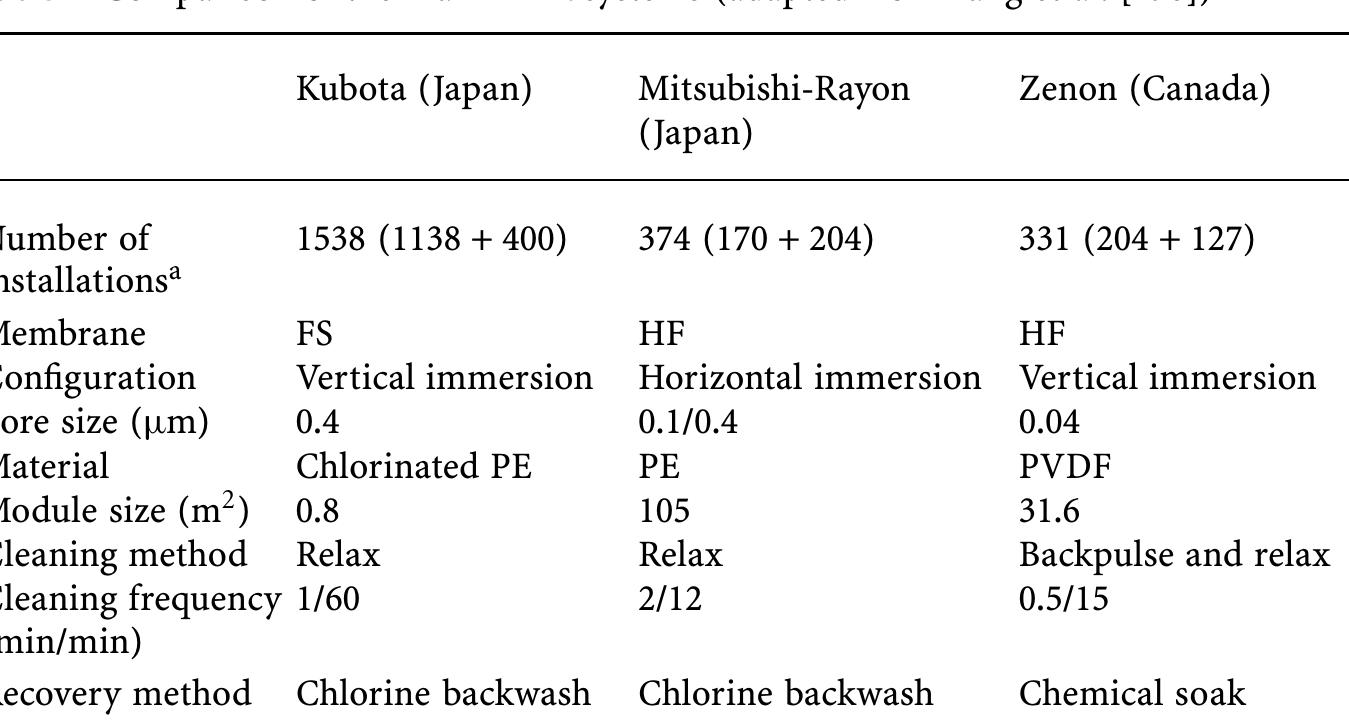 Table 2 - Membrane Bioreactor (MBR) as an Advanced