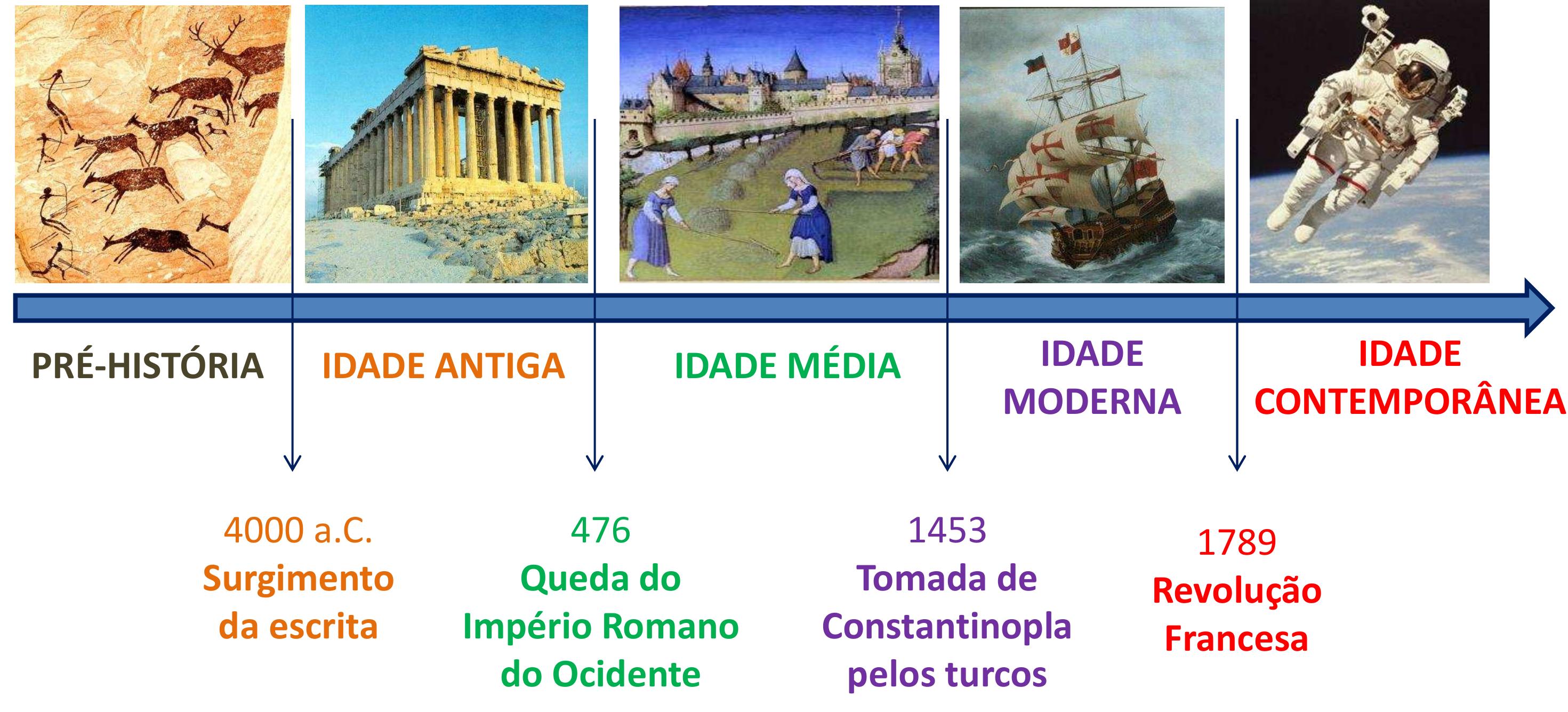 Figure 1 - PRÉ-HISTÓRIA IDADE ANTIGA IDADE MÉDIA IDADE