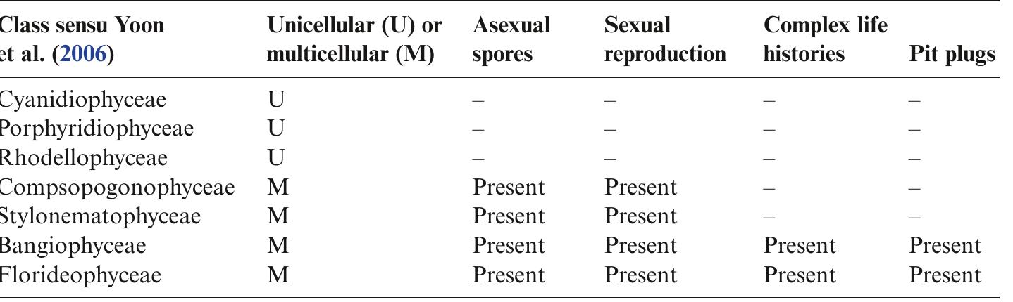 Classes of rhodophyta showing evolution of key