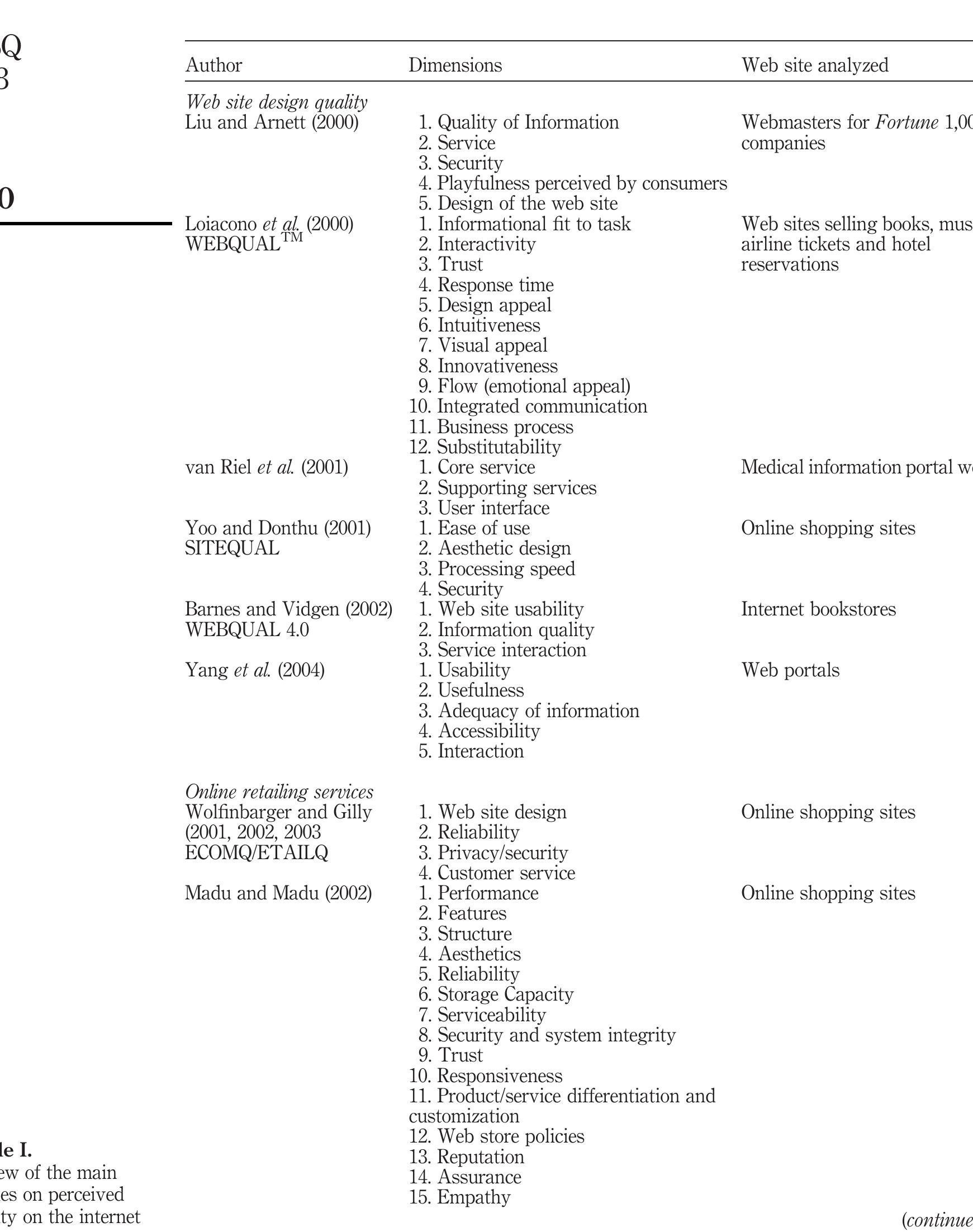 Table 1 - Perceived e-service quality (PeSQ) : Measurement