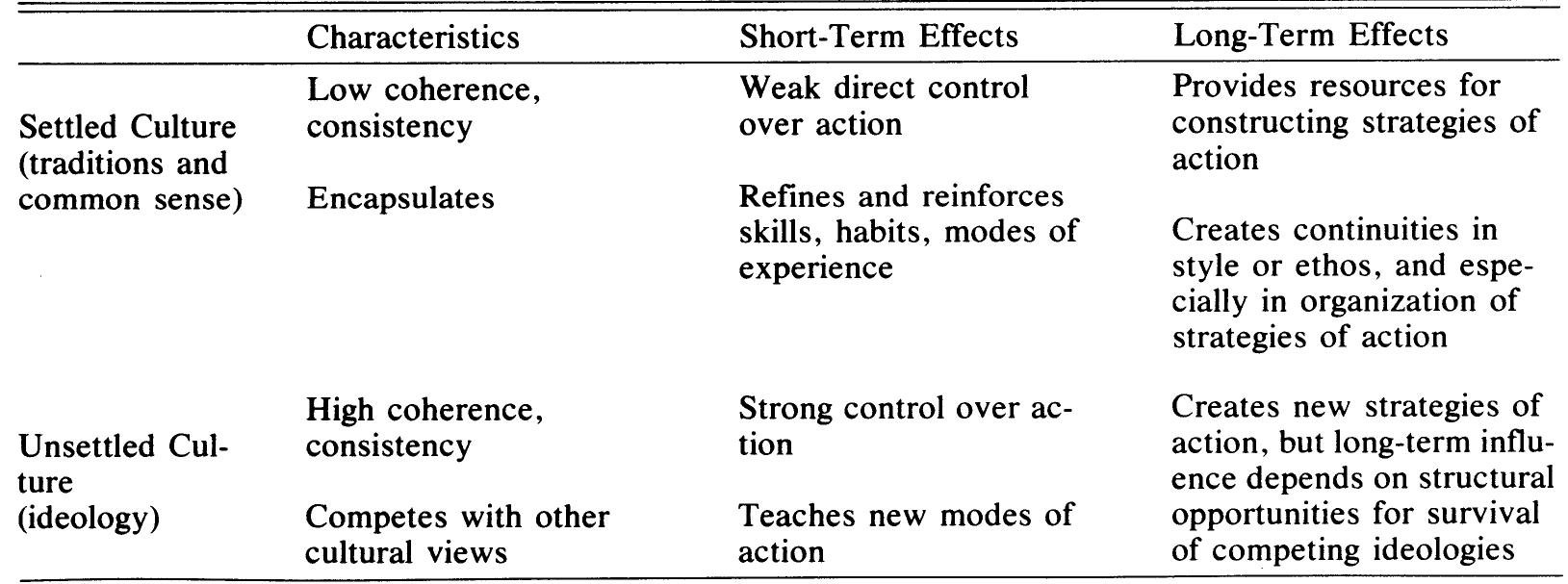 (PDF) Culture in Action: Symbols and Strategies