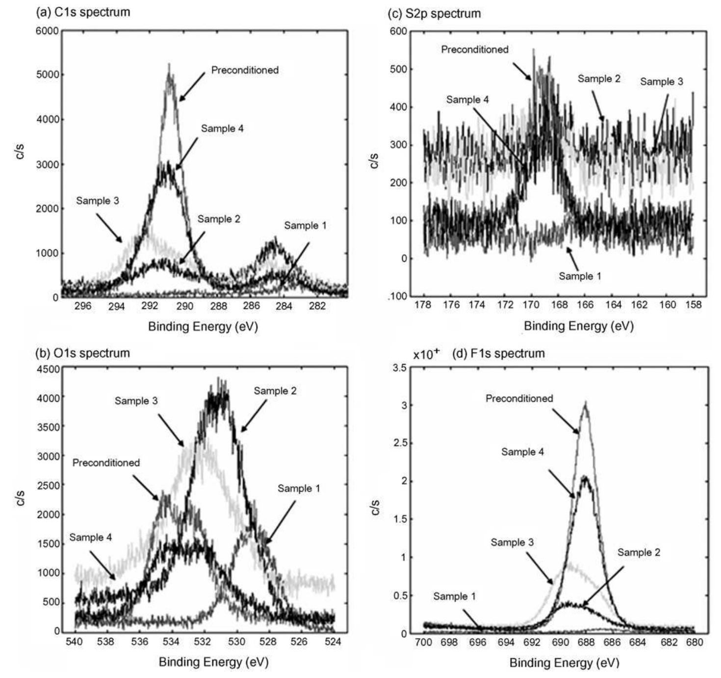 Xps spectra of different membrane samples.