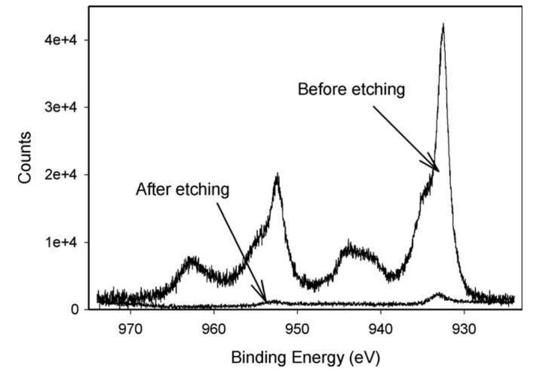 Xps spectra of thin cu films showing cu 2p peaks before and