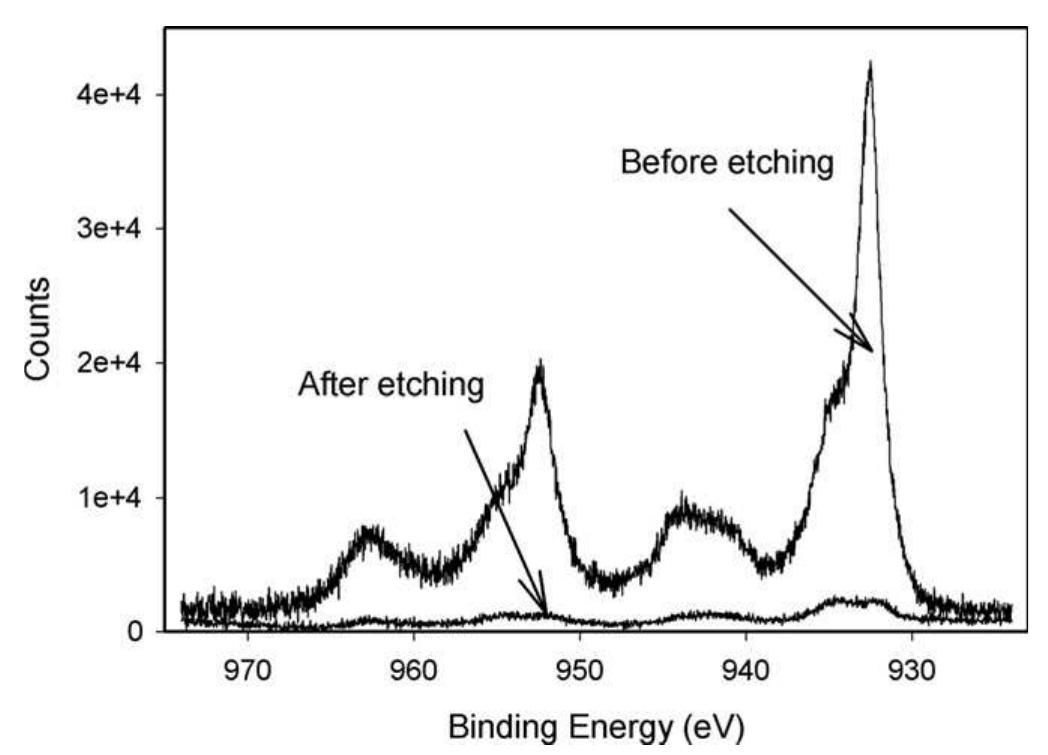 Xps spectra of thick cu films showing cu 2p peaks before and