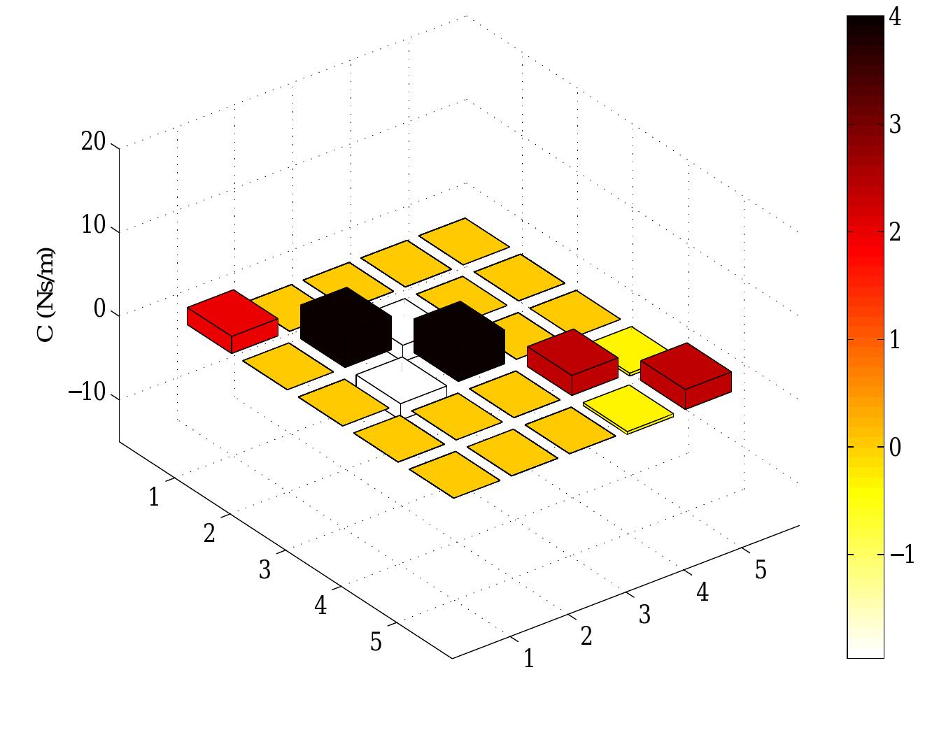 31: identified damping matrix for the undamped system and it