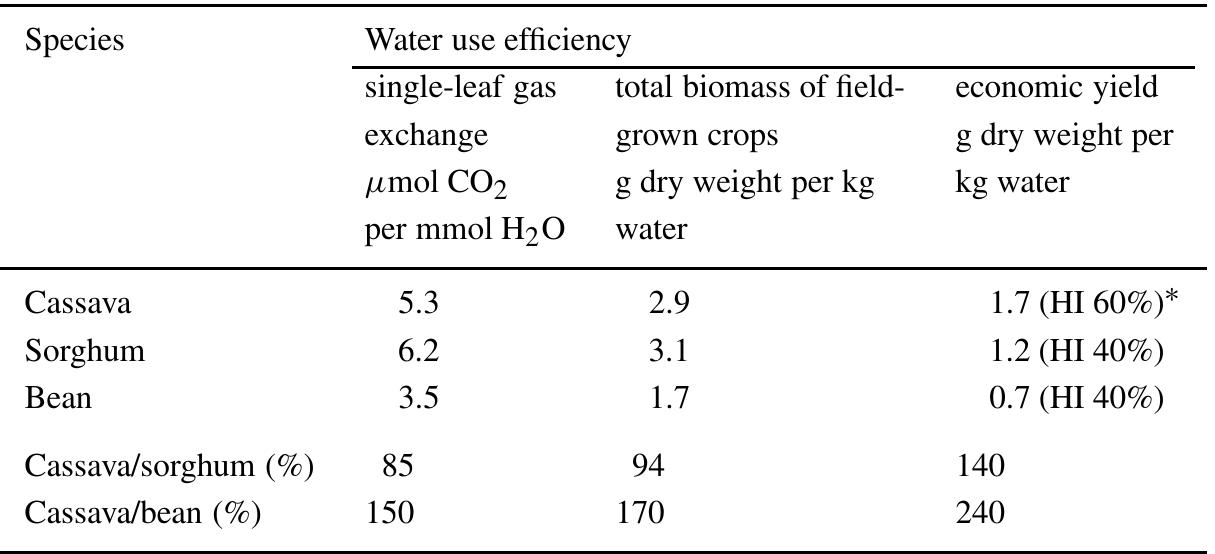 Comparative water use efficiency of cassava, grain sorghum