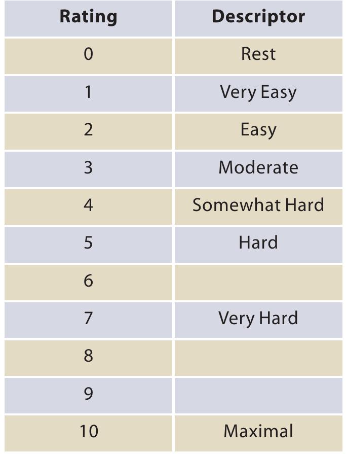 The modified rating of perceived exertion scale used for