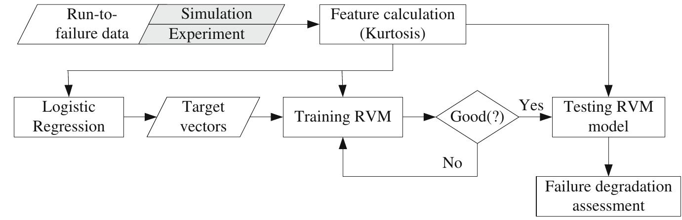 Schematic diagram of machine degradation assessment model.